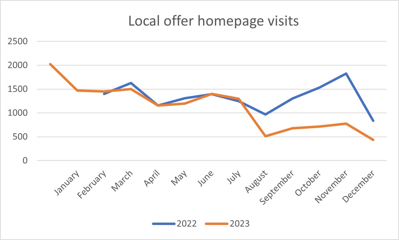 Local offer annual report 2023 – Lincolnshire County Council